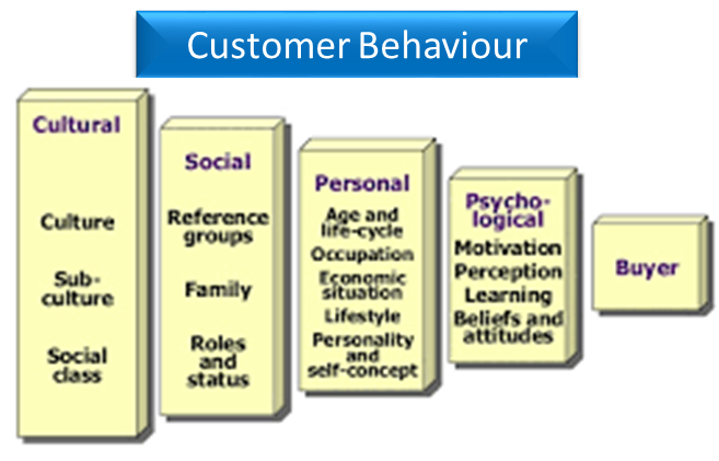 Customer Behaviour - PRL Research